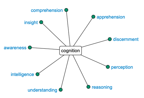 Cognition – Thesaurus Diagram